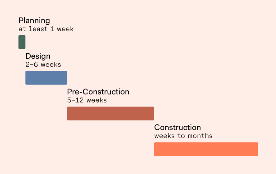 What are the Phases and Timelines of a Home Renovation?