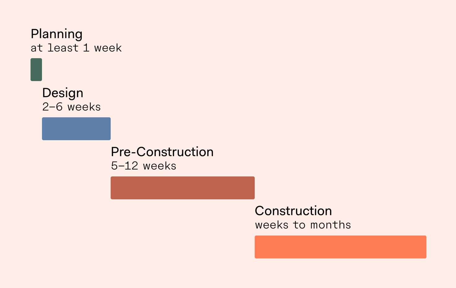 What are the Phases and Timelines of a Home Renovation?